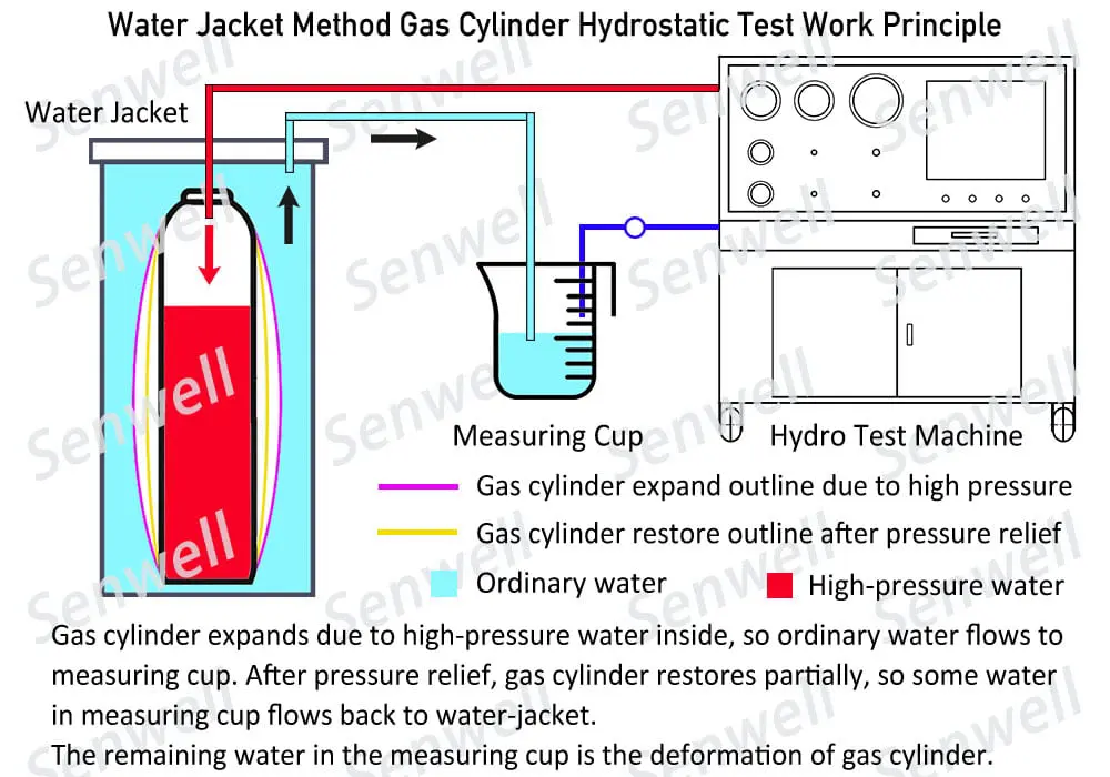 Co2 Nitrogen Oxygen Gas Cylinder Hydro Test Machine | Senwell