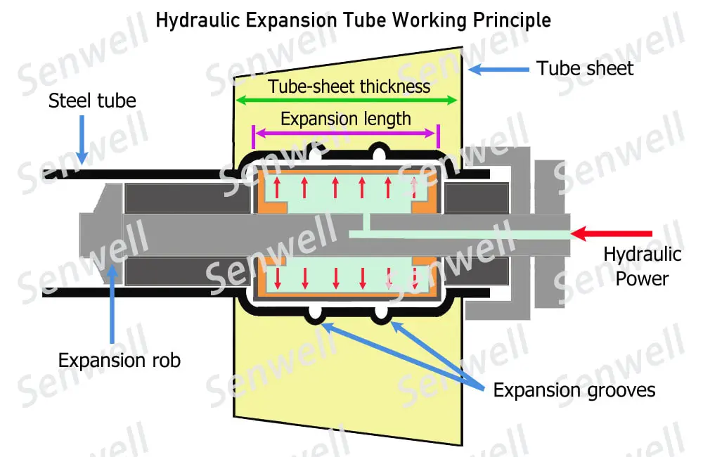 Boiler Heat Exchanger Steel Tube Expander | Source Factory