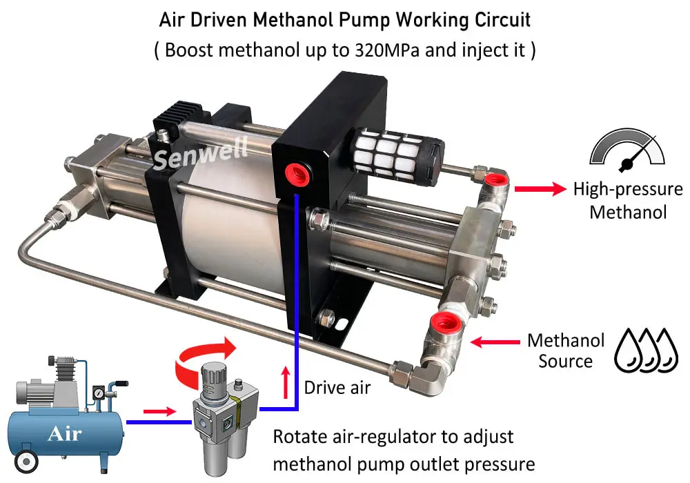 Pneumatic High Pressure Methanol Injection Pump System | Senwell